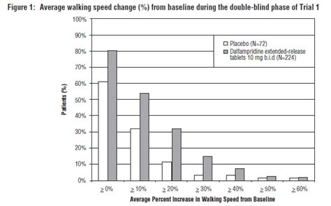 Dalfampridine Package Insert