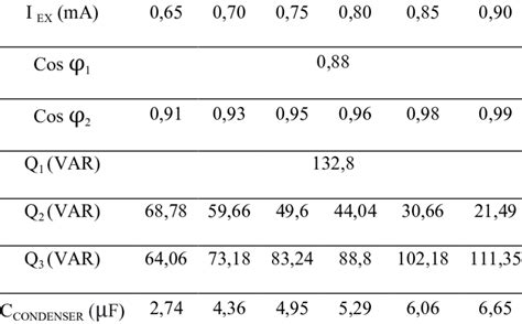 Calculation Of Capacitance Value On Synchronous Condenser Download Scientific Diagram