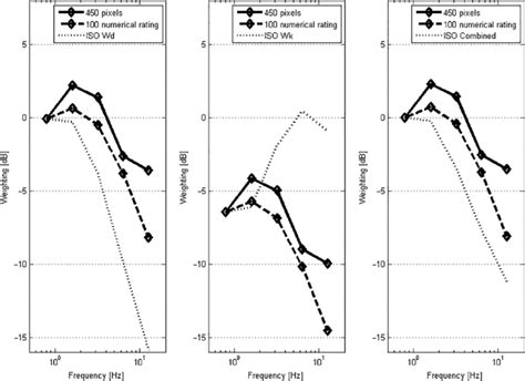 Comparison Of The Median Frequency Weightings Download Scientific Diagram