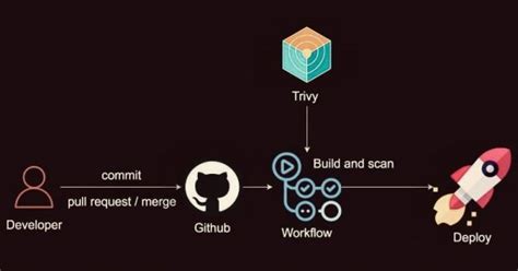 integrating trivy with github actions for ci cd security scanning