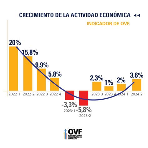 Actividad Económica Muestra Un Crecimiento De 36 En El Segundo