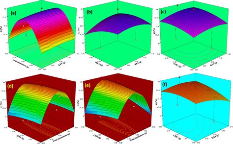 Response Surface Method Based Modeling And Optimization Of Cmc G Terpolymer Interpenetrating