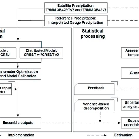 Overall Framework Of Assessing The Satellite Precipitation Estimate And