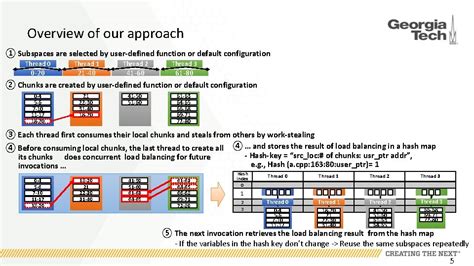 Optimized Execution Of Parallel Loops Via Userdefined Scheduling
