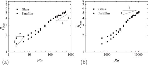 The Spreading Parameter β Max As Functions Of A The Weber Number