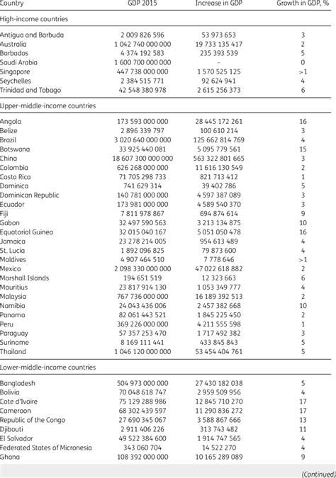 Anticipated Increase In Gdp Based On The Non Linear Model Of Gdp Shown