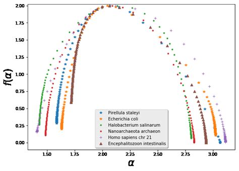 Multifractal Spectra Of Two Bacterias Pirellula Staleyi And