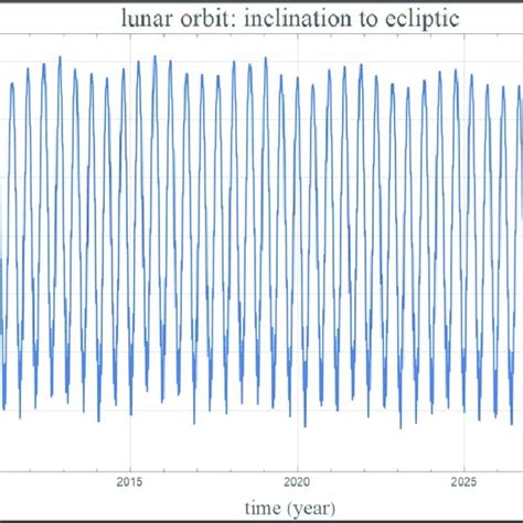 Lunar Orbit Inclination Variations Download Scientific Diagram