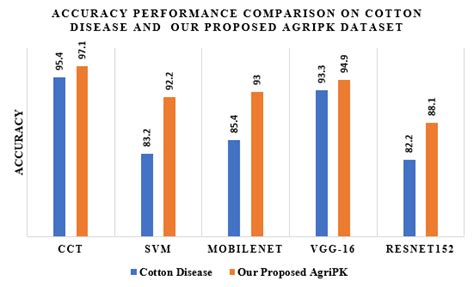 Performance Comparison Download Scientific Diagram