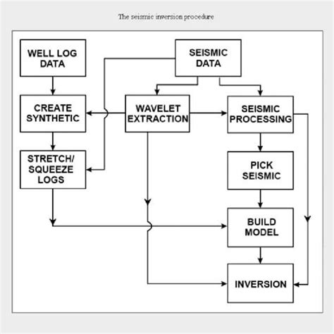 Flow Diagram Showing The Major Steps In The Model Based Inversion