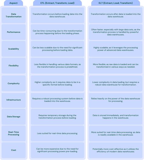 Etl Vs Elt How To Choose The Best Approach For Your Data
