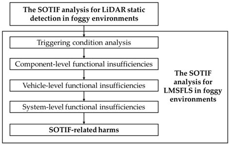 the layered sotif analysis process download scientific diagram
