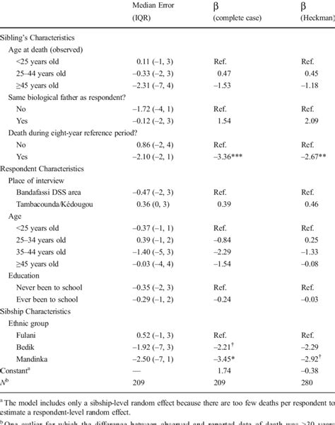 multilevel linear regression of the magnitude of date errors during ssh