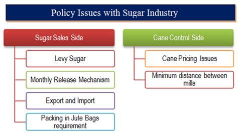 Various Problems Of Sugar Industry In India Gktoday