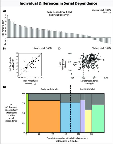 Individual Differences In Serial Dependence A Individual Differences