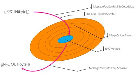 Fast Dictionary Lookup Of Utf 8 String In The C 13 With Net 9 Alternatelookup By Yoshifumi