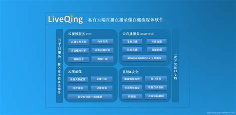 Liveqing云平台直播点播流媒体服务 产品介绍及相关资源直播 点播 云平台 Csdn Csdn博客