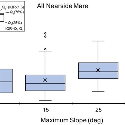 Box And Whisker Plots Of Two‐dimensional Block Size Cross‐sectional
