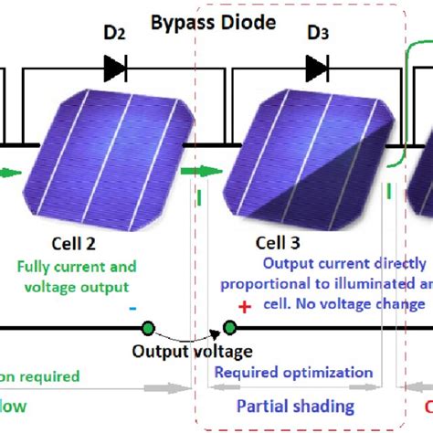 The Shading Effect On Photovoltaic Modules Download Scientific Diagram