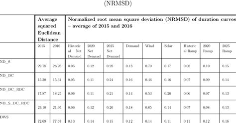 Clustering Metrics Euclidean Distance Normalised Root Mean Square Download Scientific Diagram