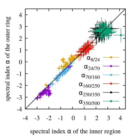 the relationship between the spectral indices in the inner and outer download scientific