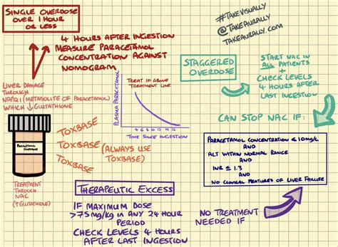 Paracetamol Overdose — Take Aurally