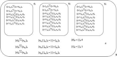 A P System For The Hidden Markov Model Of Fig 2 Download Scientific