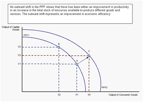 The Unattainable Points In A Production Possibilities Diagram Are