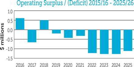 Operating Surplus Assignment Point