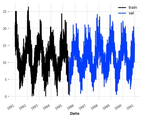 Darts Fast Fourier Transform Forecasting Model Fft Timeseriesml