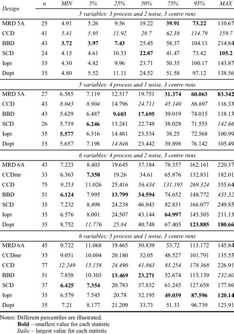 scaled prediction variance for the mean for designs from 5 and 6