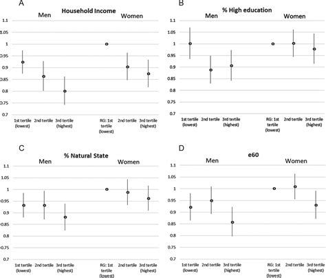 Sex And Gender Differences In Environmental Influences On Dementia