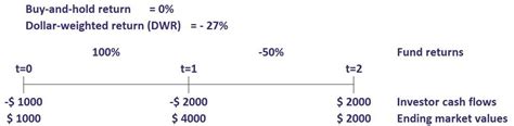 Dollar Weighted Return Breaking Down Finance