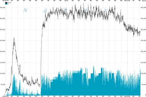 Nanex Chicagos Pmi News Release Uncovers Significant Delays In Opra 06302011
