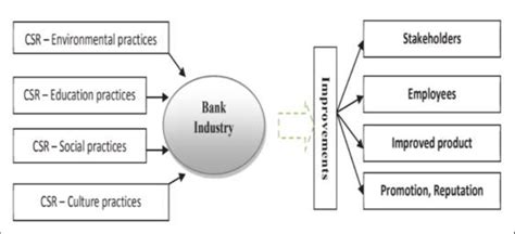Csr Model Of The Romanian Banking Industry Download Scientific Diagram