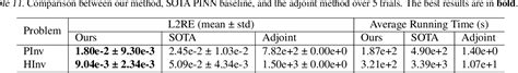 Table From Preconditioning For Physics Informed Neural Networks Semantic Scholar