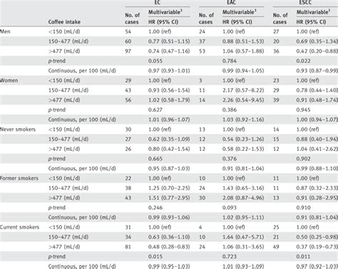 Multivariable Hrs And 95 Cis Of Ec Risk By Histological Type And Sex Or