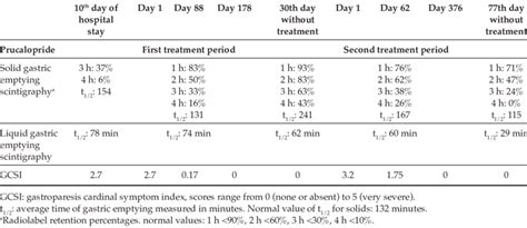 Liquid And Solid Gastric Emptying Scintigraphy Results And Gcsi Scores Download Scientific Diagram