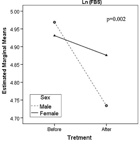The Interaction Effect Of Treatment Sex On Fasting Glucose