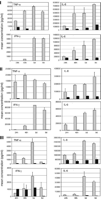 Mean Concentrations Pgml Of Tnf Ifn Il 8 And Il 6 Secreted After