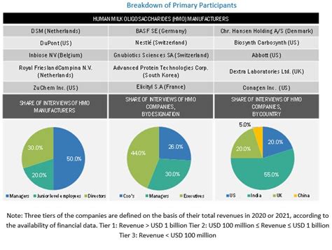 Human Milk Oligosaccharides Market Size Share And Trends Latest