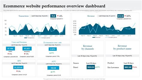 Ecommerce Website Performance Overview Dashboard Analyzing And