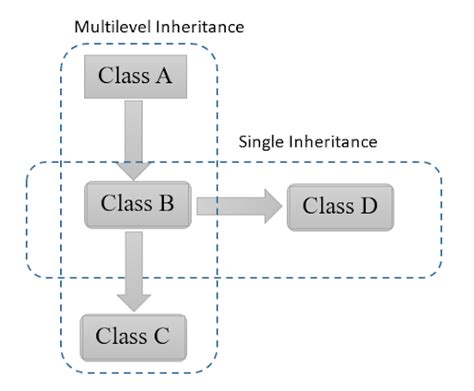 What Is Hybrid Inheritance In C Its Types With Examples Upgrad Blog