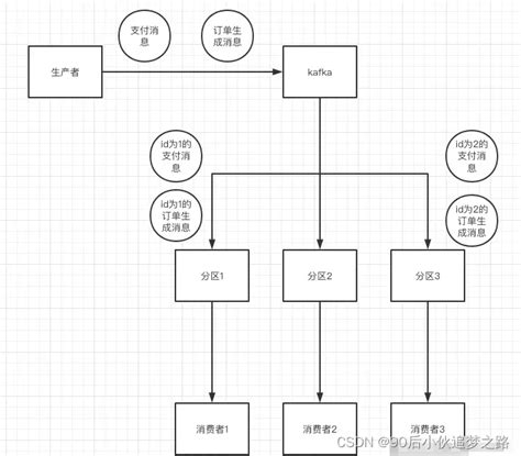 一看就会的kafka多线程顺序消费【内附demo哦】kafkalistener多线程消费 Csdn博客