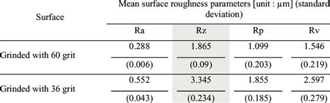 Measured Surface Roughness Parameters Download Table