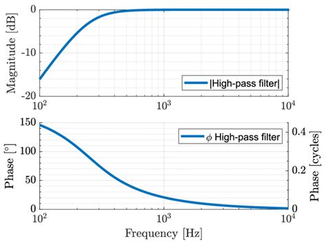 10 Magnitude And Phase Plots Of The High Pass Butterworth Filter Used Download Scientific