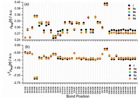 Plot Of A Electron Density ρbcp R And B Laplacian Of Electron