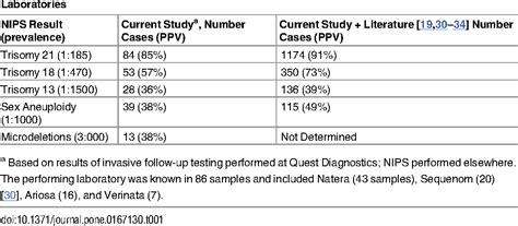 Table 1 From Improving The Positive Predictive Value Of Non Invasive