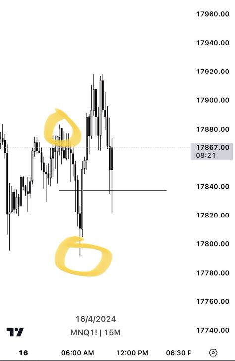 Dtfx Trade Explained In A Thread 🧵 Thread From Assassin Assassin