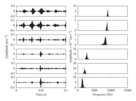 Waveform And Spectrum Of Imfs By Vmd For Rolling Download Scientific